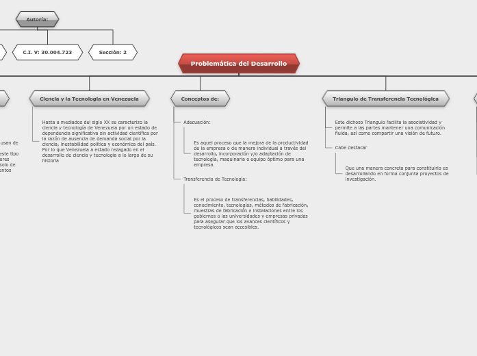 Problemática del Desarrollo - Mind Map